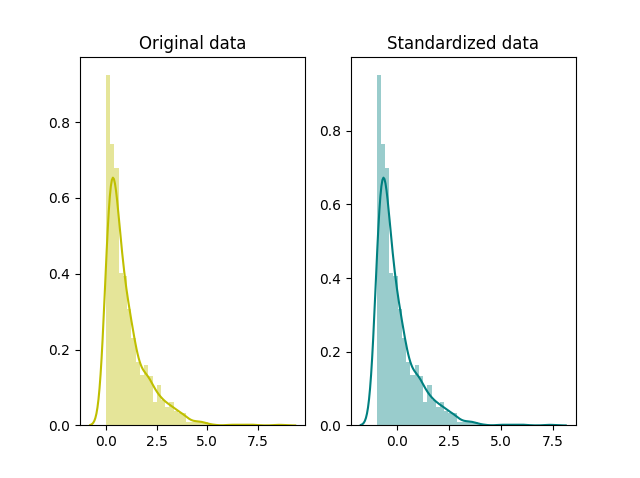 Scaling Vs Normalization